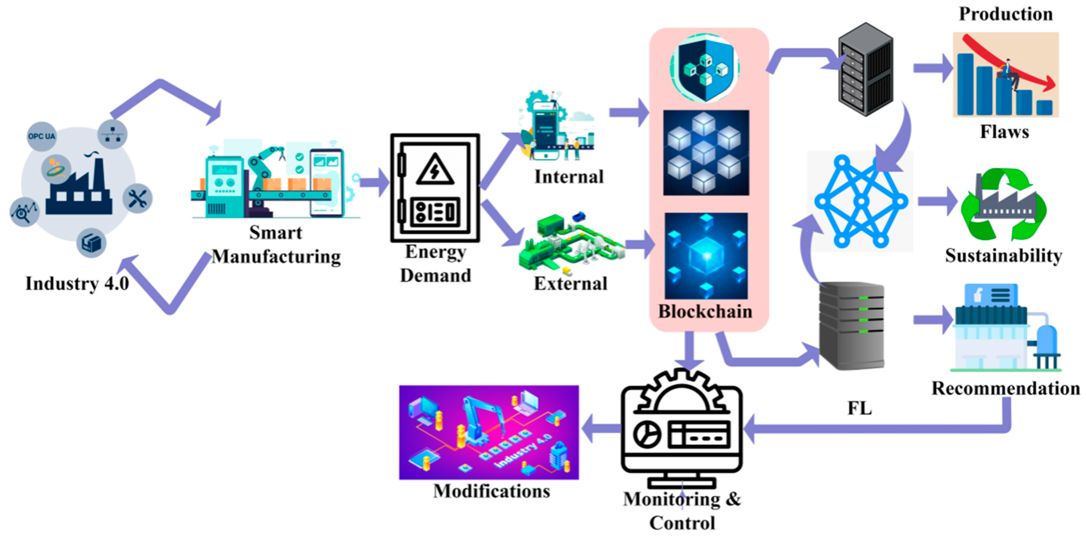 Processes | Free Full-Text | Federated Learning and Blockchain-Enabled Intelligent Manufacturing ...
