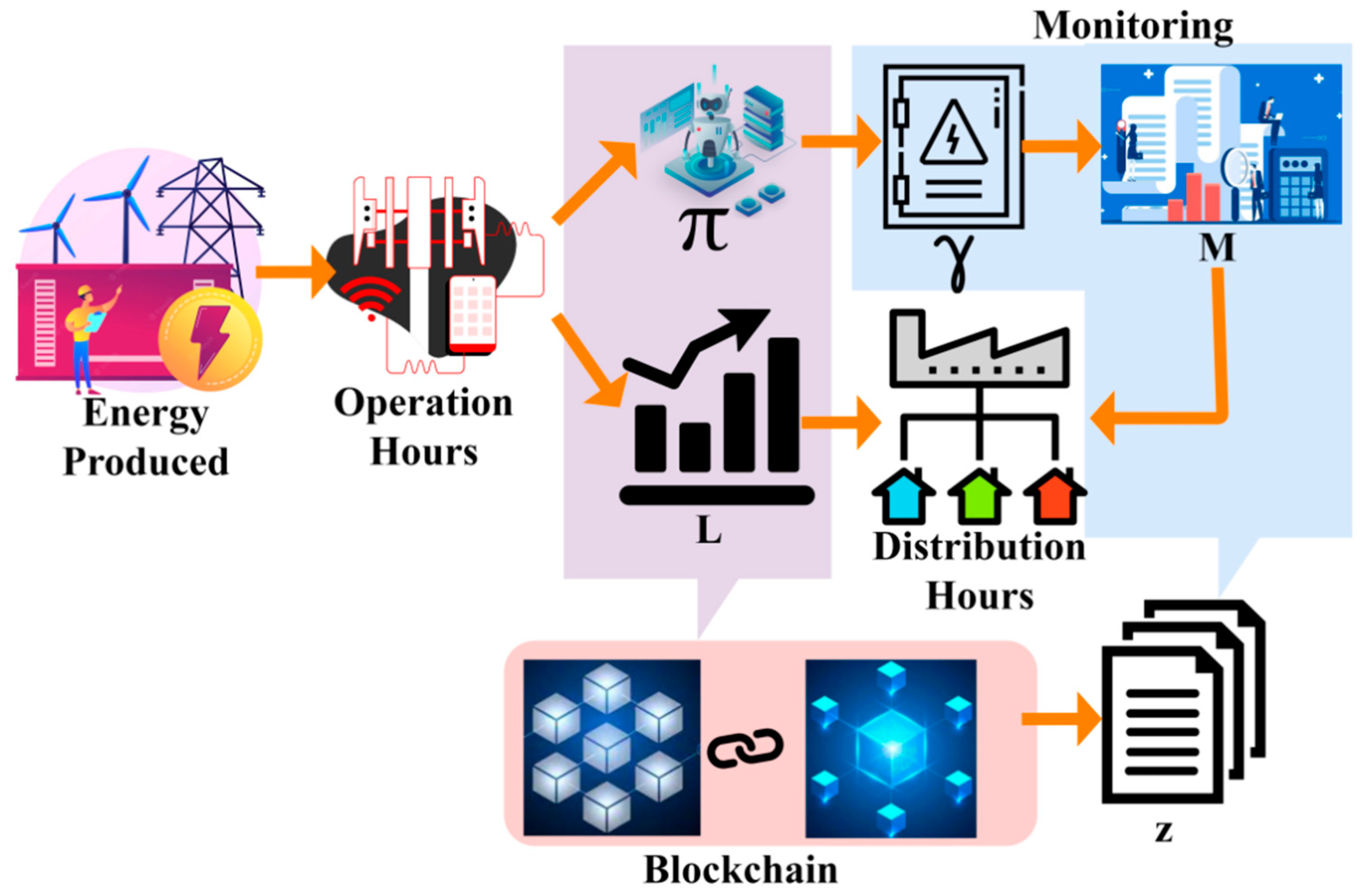 Processes | Free Full-Text | Federated Learning and Blockchain-Enabled Intelligent Manufacturing ...