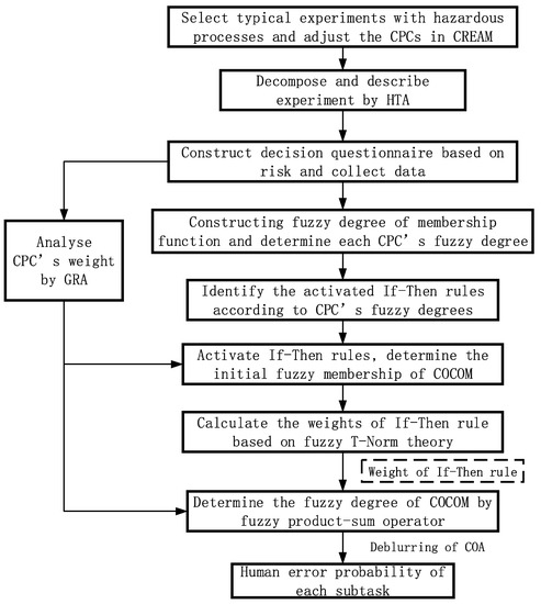 A Risk-Data-Based Human Reliability Analysis for Chemical Experiments ...