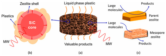 A Review on the Microwave-Assisted Pyrolysis of Waste Plastics