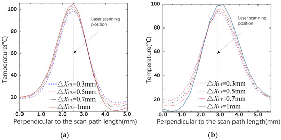 Low-Temperature Gas Cooling Correction Trajectory Offset Technology of ...