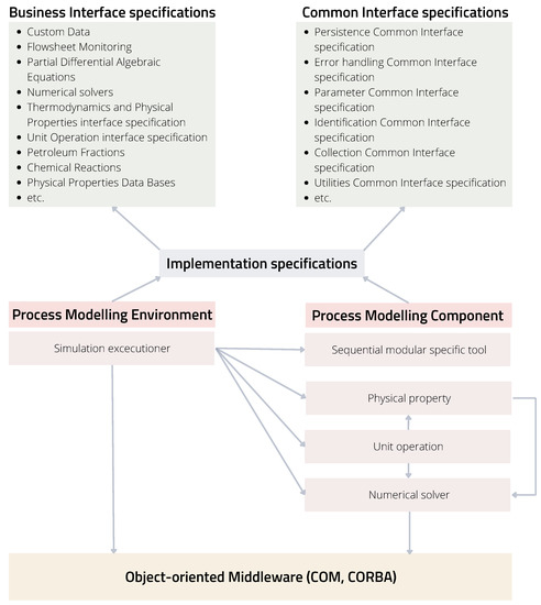 Application of Multi-Software Engineering: A Review and a Kinetic ...