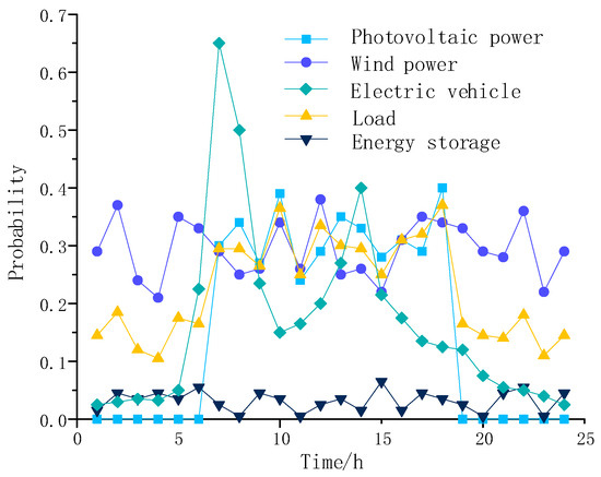 A Dynamic Partition Model for Multi-Energy Power Grid Energy Balance ...