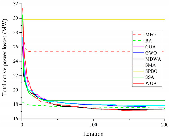 Using the Whale Optimization Algorithm to Solve the Optimal Reactive Power Dispatch Problem