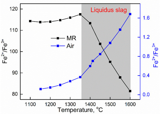 Solid Precipitation Behaviors in Coal Slag from Different Primary ...