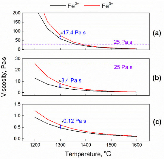 Solid Precipitation Behaviors in Coal Slag from Different Primary ...
