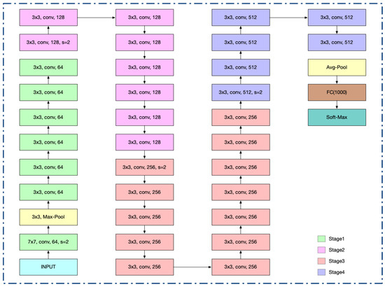 Signal-to-Image: Rolling Bearing Fault Diagnosis Using ResNet Family Deep-Learning Models