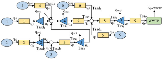 Optimal Operation of a Benchmark Simulation Model for Sewer Networks ...