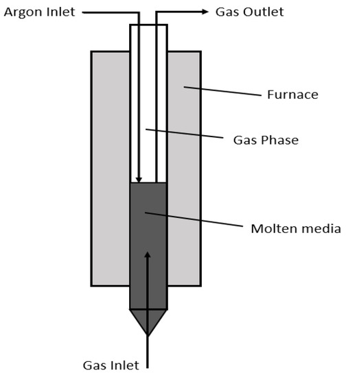Thermal Methane Cracking on Molten Metal: Kinetics Modeling for Pilot ...