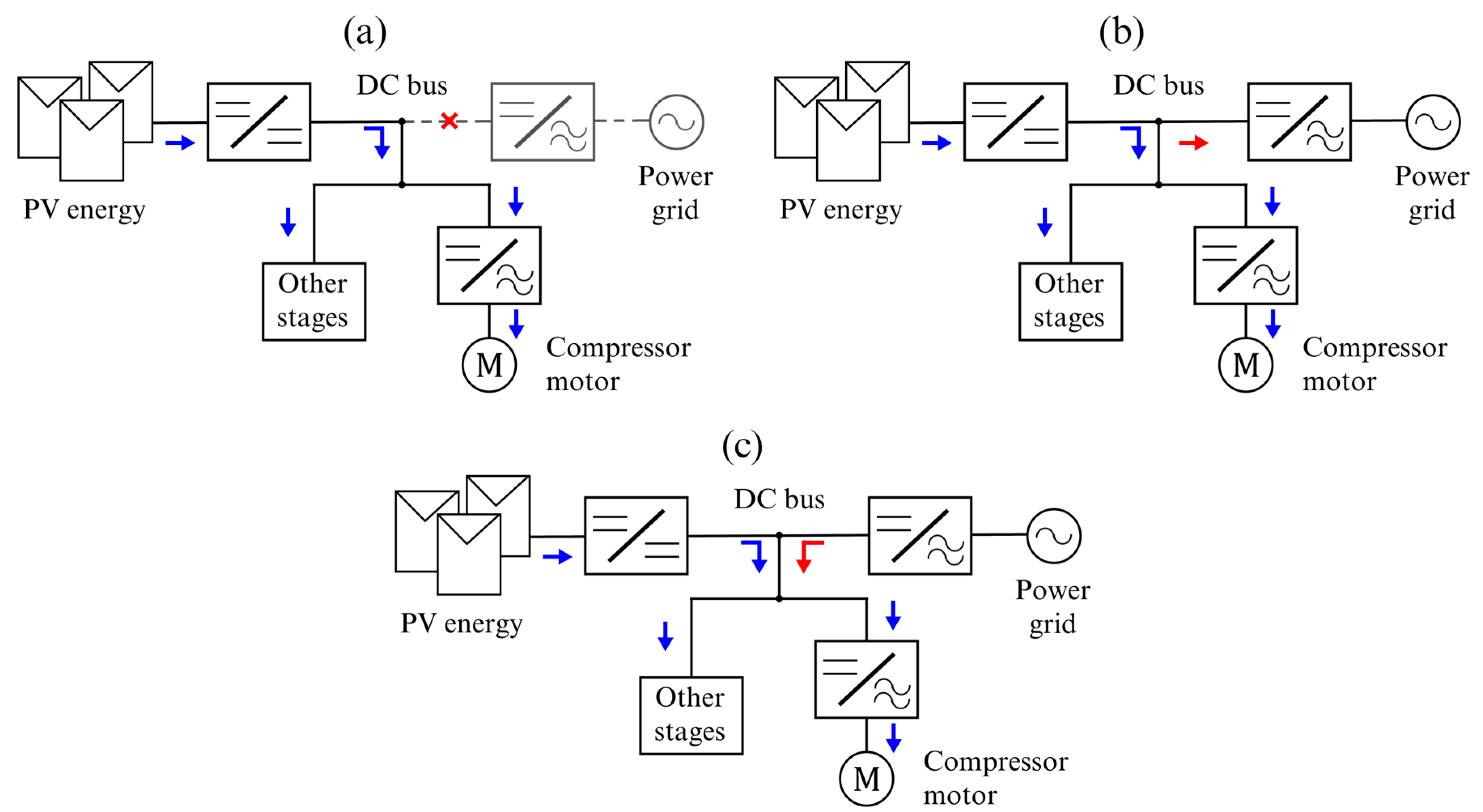 Modeling and Control of an Air Conditioner Powered by PV Energy and the Grid Using a DC Microgrid