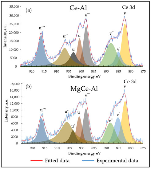 Hybrid Plasma-Catalytic CO2 Dissociation over Basic Metal Oxides ...
