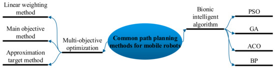 Parameter Optimization and Control Strategy of Hybrid Electric Vehicle ...