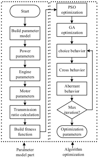 Parameter Optimization and Control Strategy of Hybrid Electric Vehicle ...