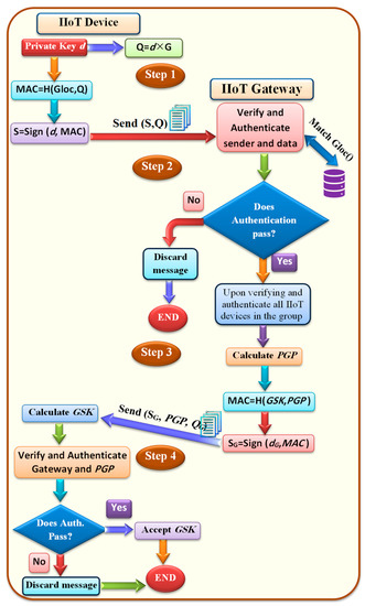 An Authenticated Group Shared Key Mechanism Based on a Combiner for Hash Functions over the ...