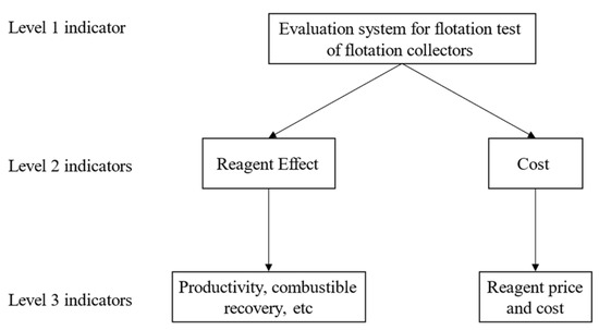 Construction of a Green-Comprehensive Evaluation System for Flotation ...