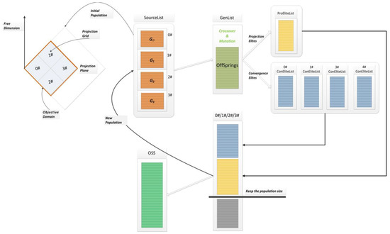 Processes | Free Full-Text | A Projection-Based Evolutionary Algorithm ...