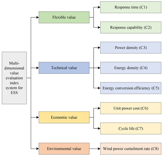 Multi-Dimensional Value Evaluation of Energy Storage Systems in New Power System Based on Multi ...