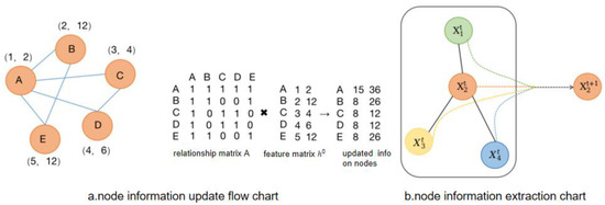 Processes | Free Full-Text | Combining Reinforcement Learning Algorithms with Graph Neural ...