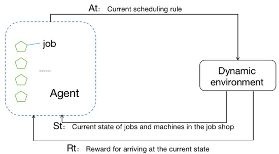 Combining Reinforcement Learning Algorithms with Graph Neural Networks to Solve Dynamic Job Shop ...