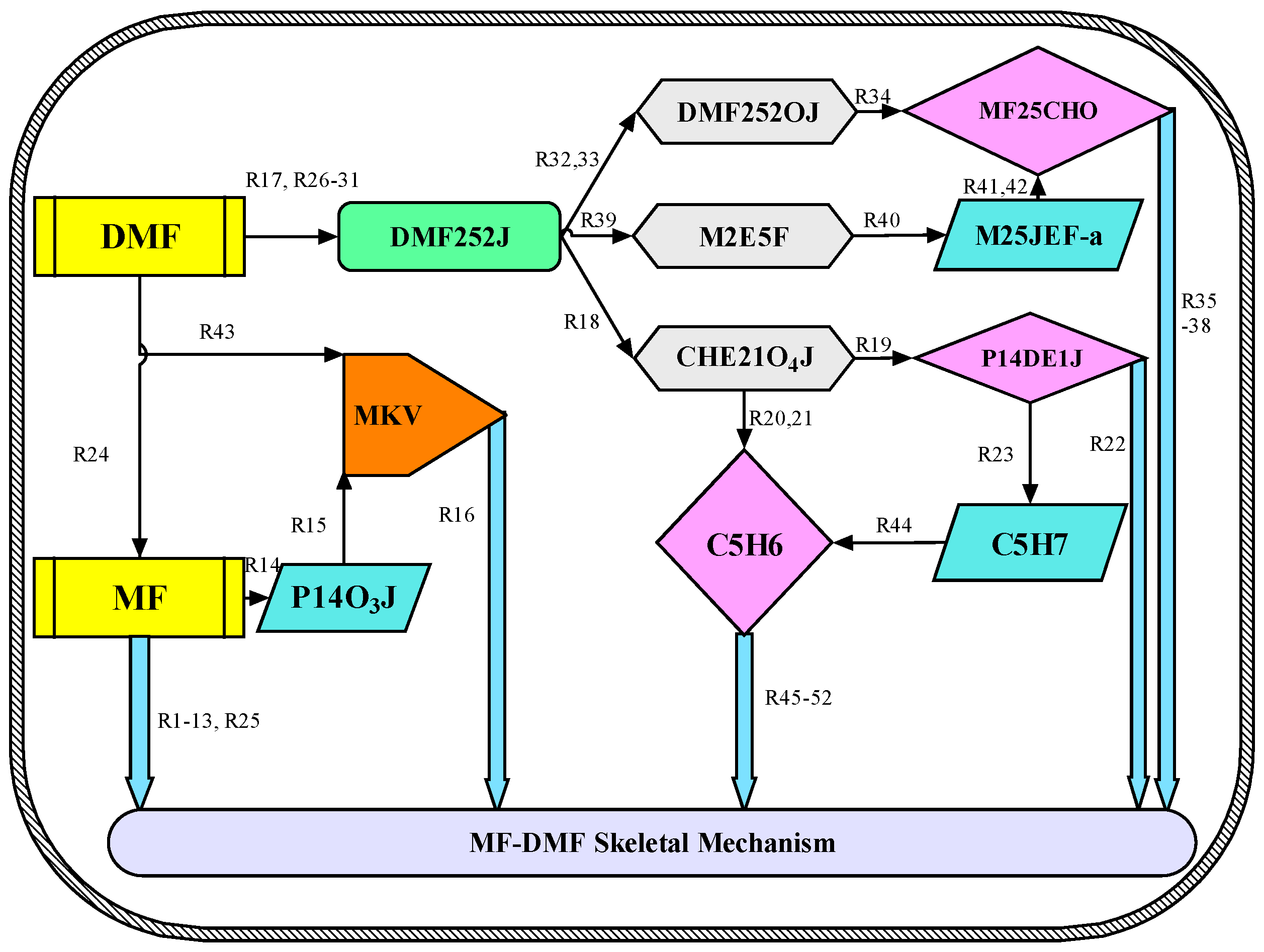 Study on the Skeleton Mechanism of Second-Generation Biofuels Derived from Platform Molecules