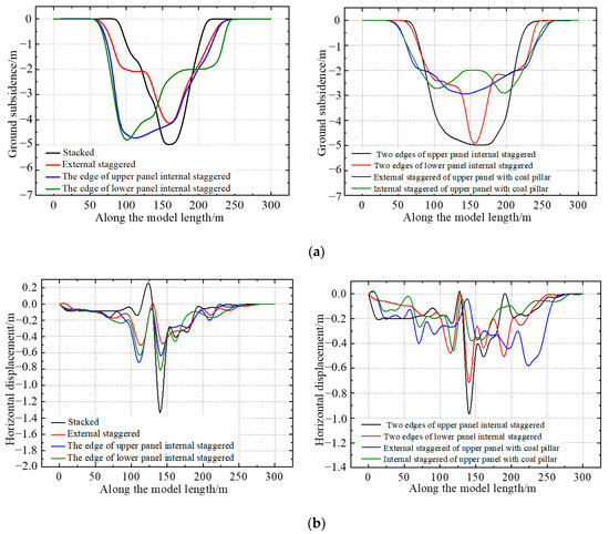 Surface Subsidence Characteristics of Mining Panel Layout Configuration with Multi-Seam Longwall ...