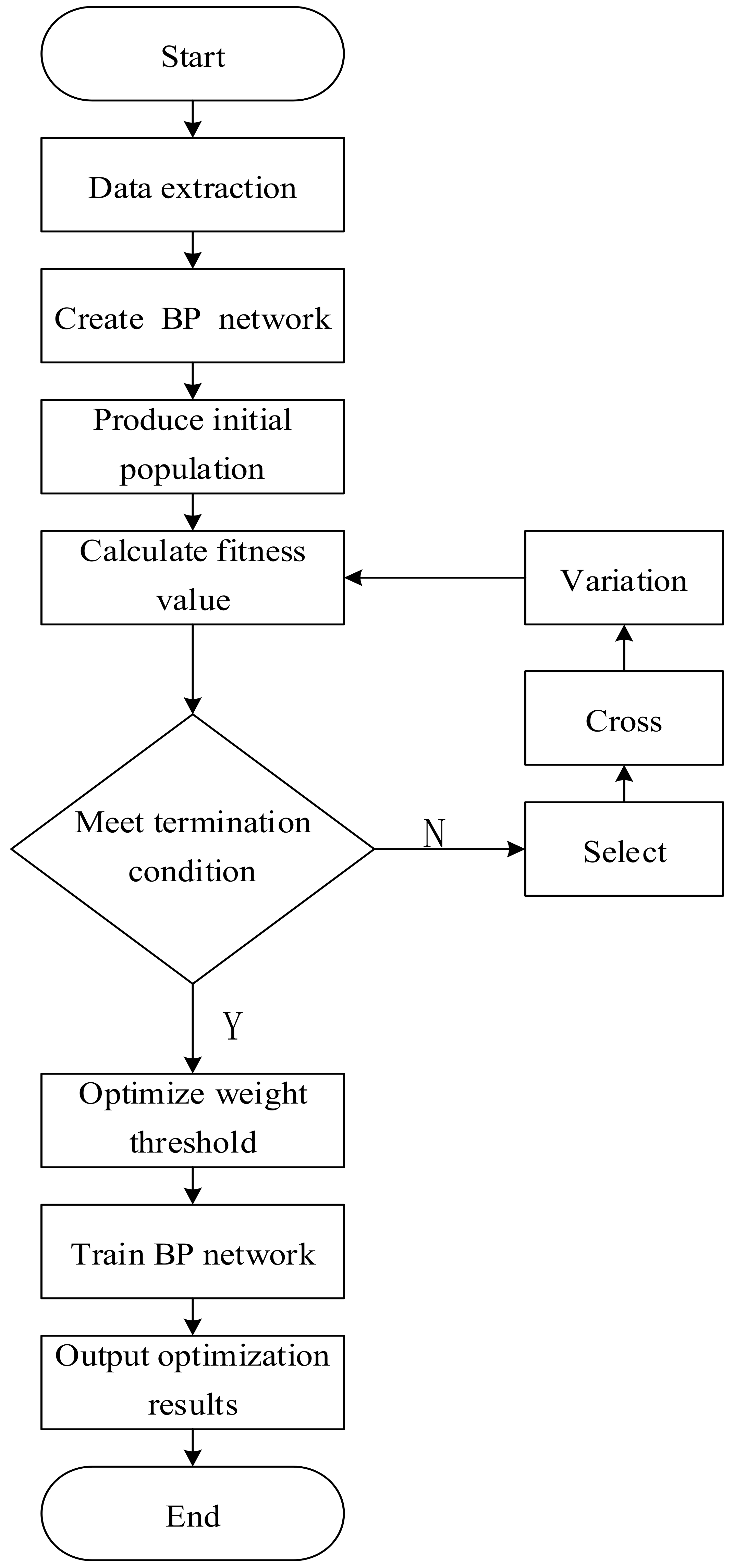 Processes | Free Full-Text | The Influence of a CGA-BP Neural-Network ...