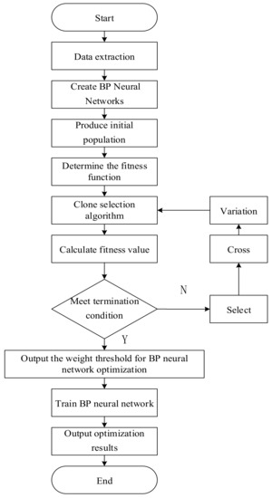 The Influence of a CGA-BP Neural-Network-Based Aeration Oxygen Supply ...