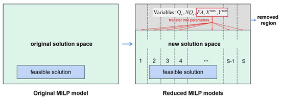 Processes | Free Full-Text | Efficient Approaches for Layout Problems of Large Chemical Plants ...
