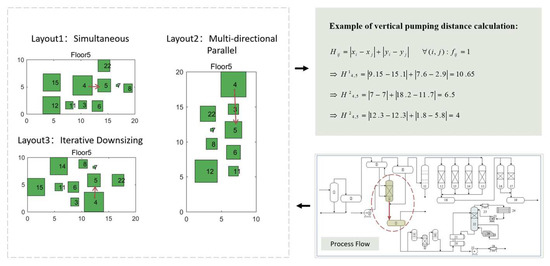 Processes | Free Full-Text | Efficient Approaches for Layout Problems of Large Chemical Plants ...