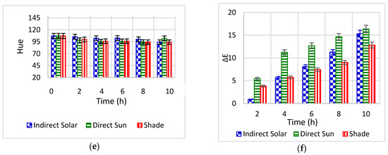 Drying Kinetics and Quality Analysis of Coriander Leaves Dried in an ...