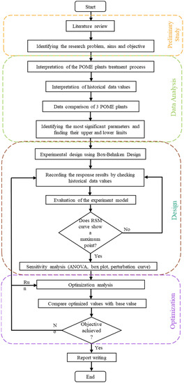 Optimization of the Performances of Palm Oil Mill Effluent (POME)-Based ...