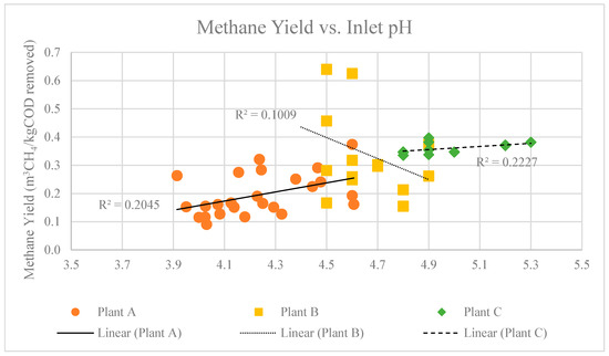 Optimization of the Performances of Palm Oil Mill Effluent (POME)-Based ...