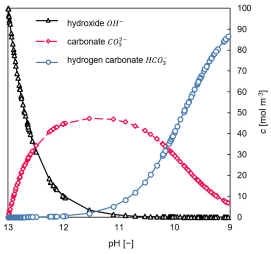 Gas/Liquid Operations in the Taylor-Couette Disc Contactor: Continuous ...