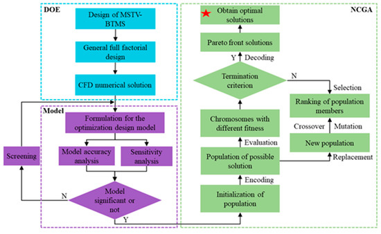 Processes | Free Full-Text | Multi-Objective Optimization Design and ...