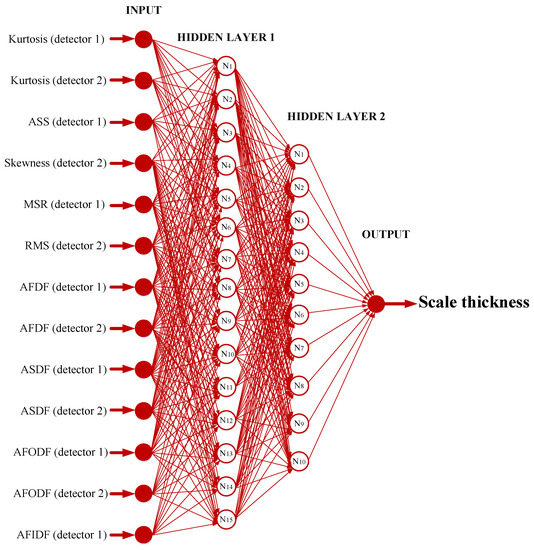 Using Ant Colony Optimization as a Method for Selecting Features to ...