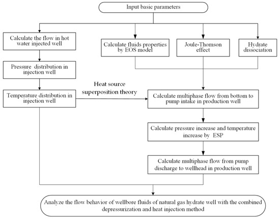 Study on the Flow Behavior of Wellbore Fluids of a Natural Gas Hydrate ...