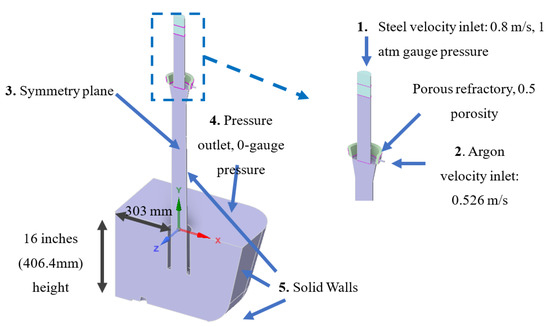 Mathematical and Physical Modelling of Transient Multi-Phase Flows in a ...