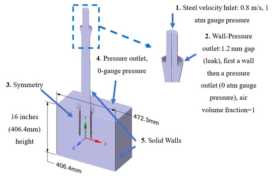 Mathematical and Physical Modelling of Transient Multi-Phase Flows in a ...