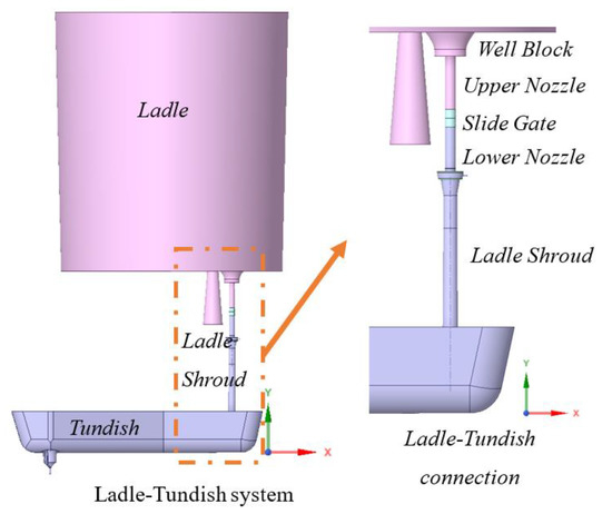 Mathematical and Physical Modelling of Transient Multi-Phase Flows in a ...