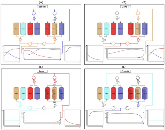Residence Time Section Evaluation and Feasibility Studies for One ...