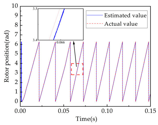 Study on a Second-Order Adaptive Sliding-Mode Observer Control Algorithm for the Sensorless ...