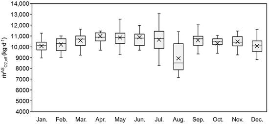 Techno-Economic Assessment of PEM Electrolysis for O2 Supply in ...