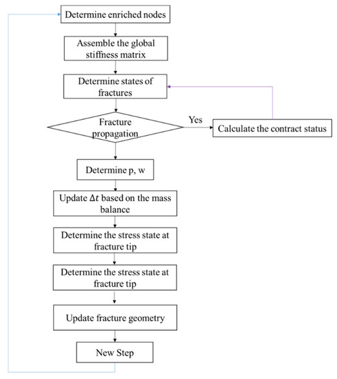 Numerical and Experimental Simulation of Hydraulic Fracture Propagation Mechanism in ...