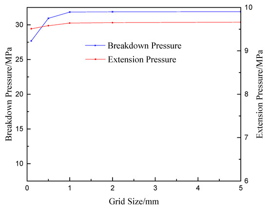 Numerical and Experimental Simulation of Hydraulic Fracture Propagation Mechanism in ...