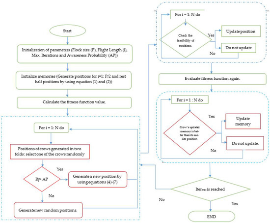 Performance Evaluation of Ingenious Crow Search Optimization Algorithm ...
