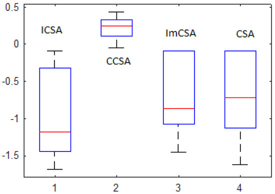 Performance Evaluation of Ingenious Crow Search Optimization Algorithm for Protein Structure ...