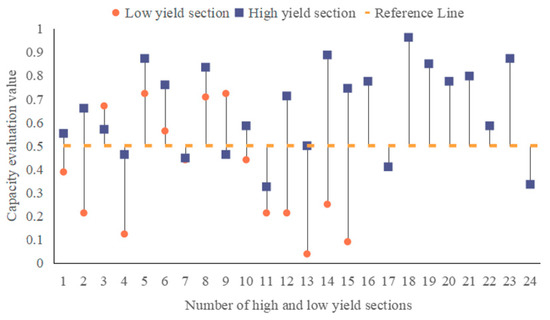 Graphic Template Establishment and Productivity Evaluation Model of ...