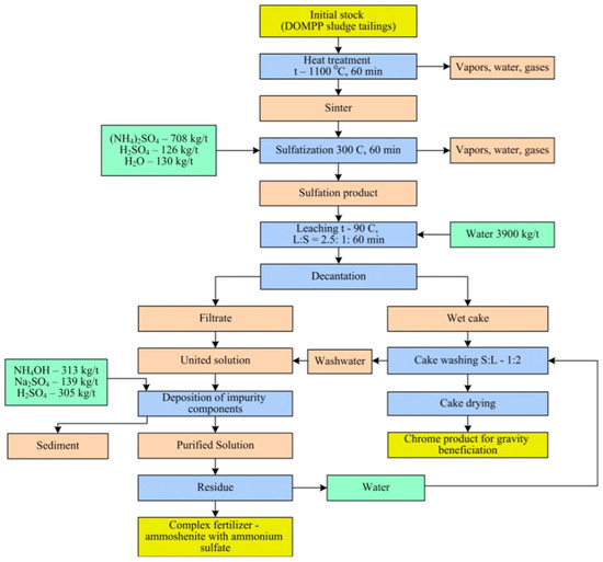 Recycling of Chrome-Containing Waste from a Mining and Processing Plant ...