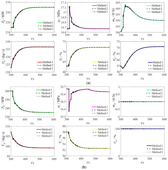 Processes | Free Full-Text | Dynamic Optimization of Variable Load ...