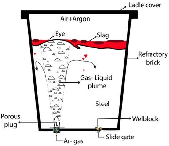 Processes | Free Full-Text | CFD Predictions for Mixing Times in an ...